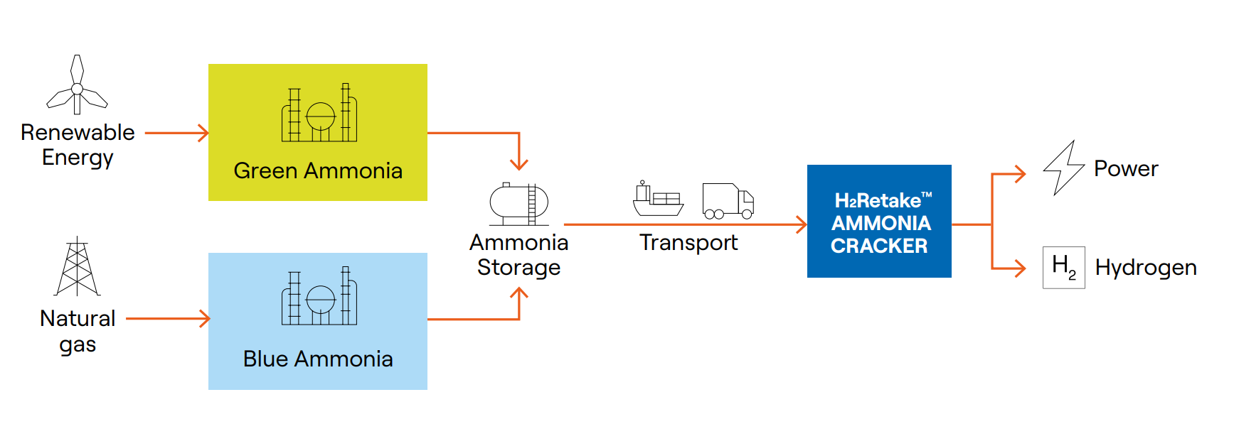 Ammonia Cracking | Ammonia as a Hydrogen Carrier | TOPSOE